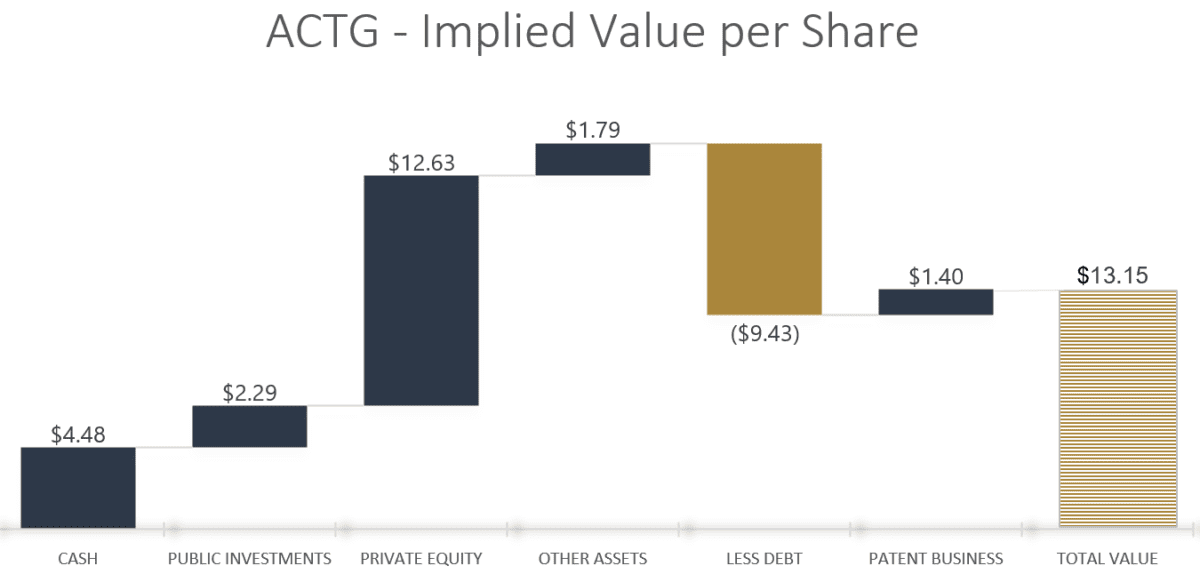 ACTG: September, 2021 Update | We Are Formidable